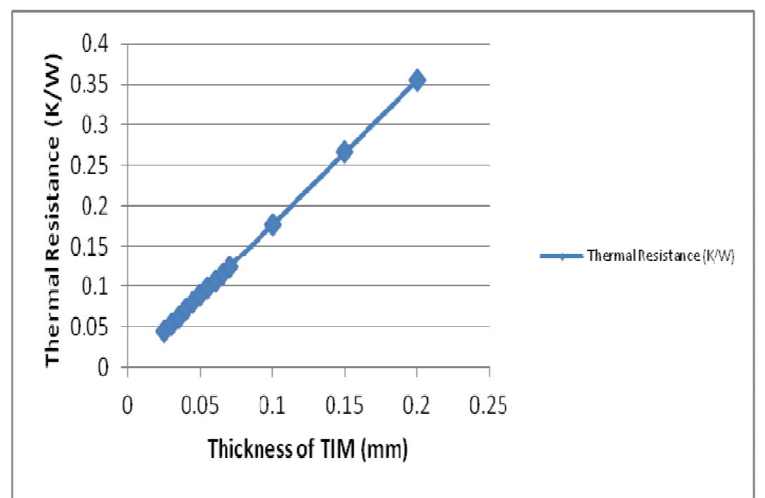 Thermal resistance of solder il tim