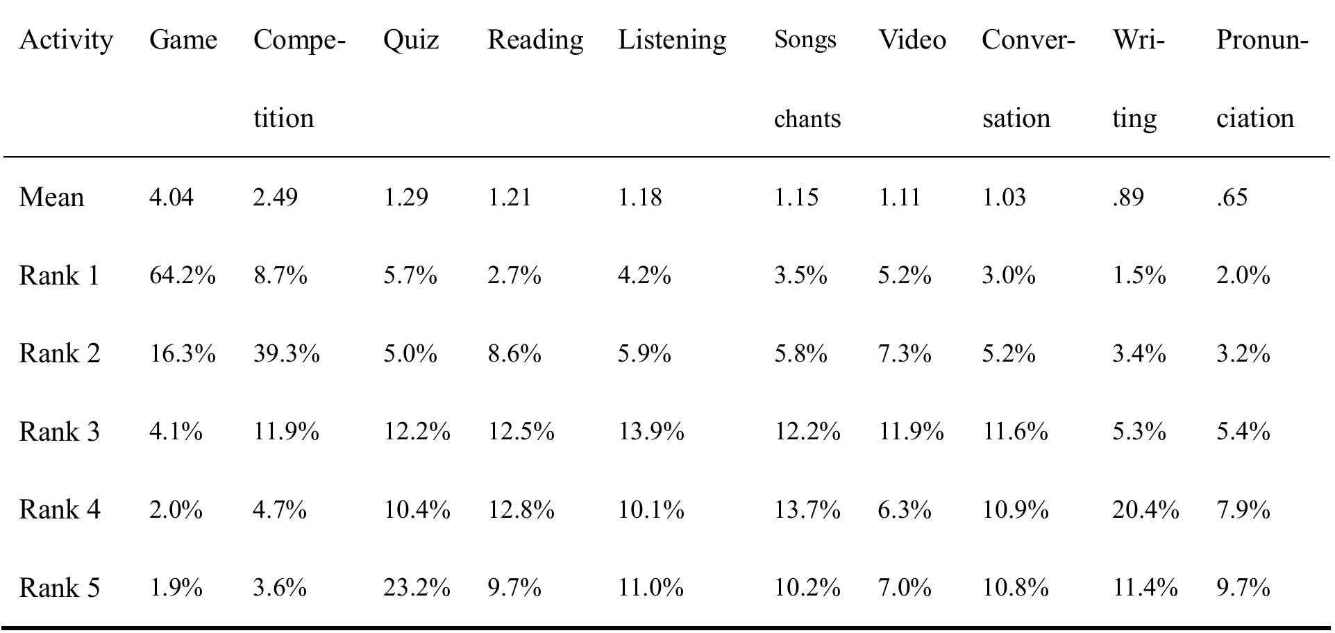 Means and ranking of favorite class activities in descending
