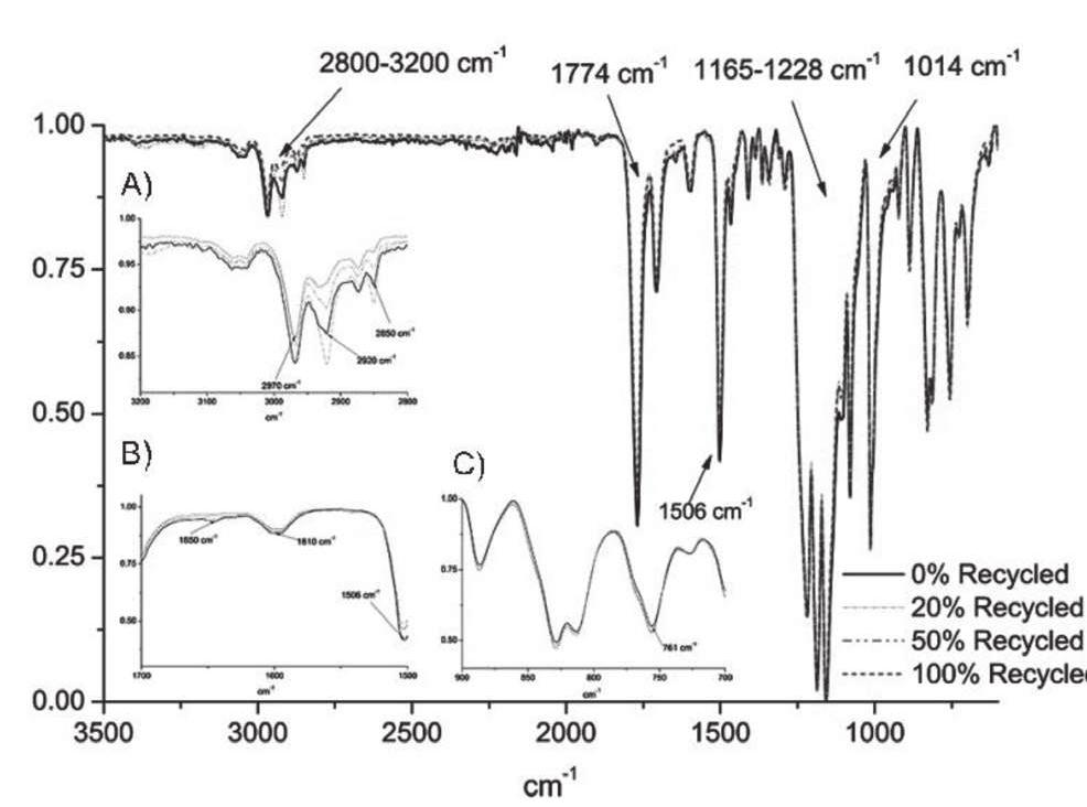 , ftir spectra of extruded pc samples containing recycled