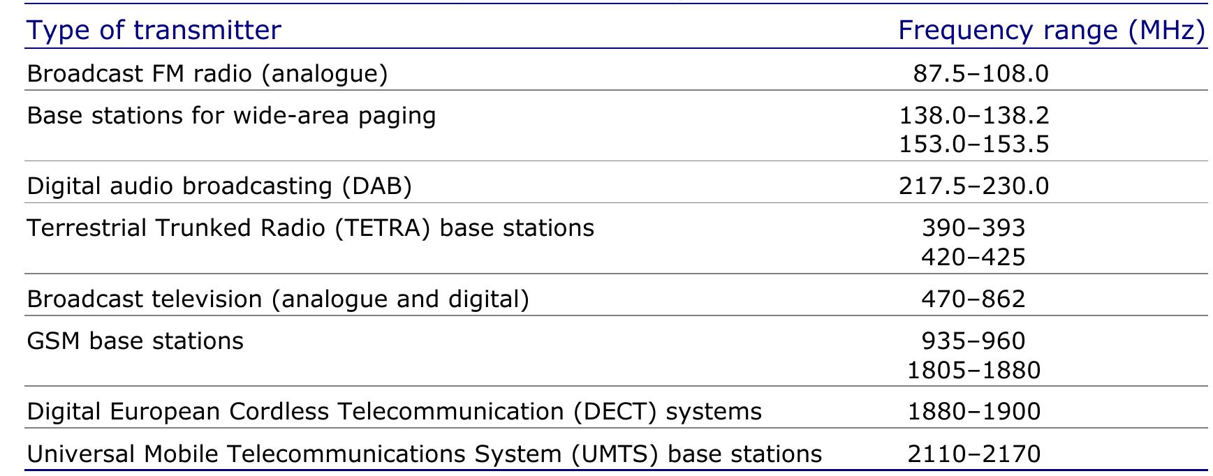 Sources of radio signals commonly found in the environment