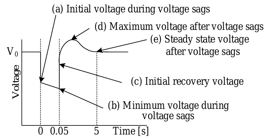 -d-1: evaluation items of dynamic voltage behaviour