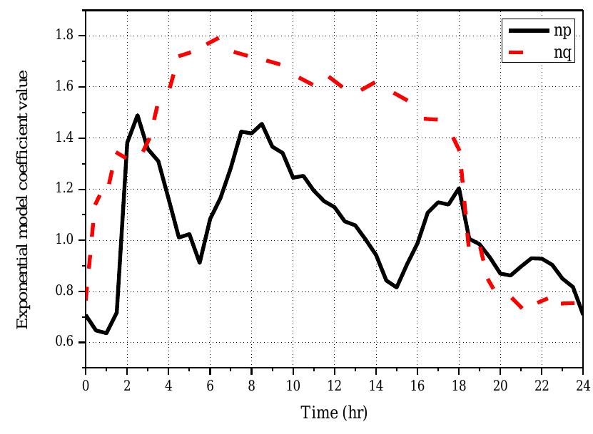 -a-5: low-voltage aggregate exponential load model.
