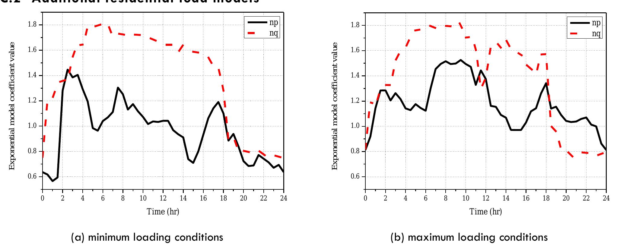-c-2: low-voltage aggregate exponential load models for