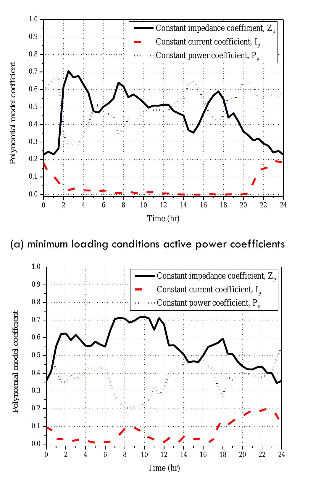 Figure 101 - Modelling and Aggregation of Loads in Flexible