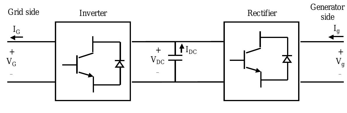 The converter-connected generator is composed of a
