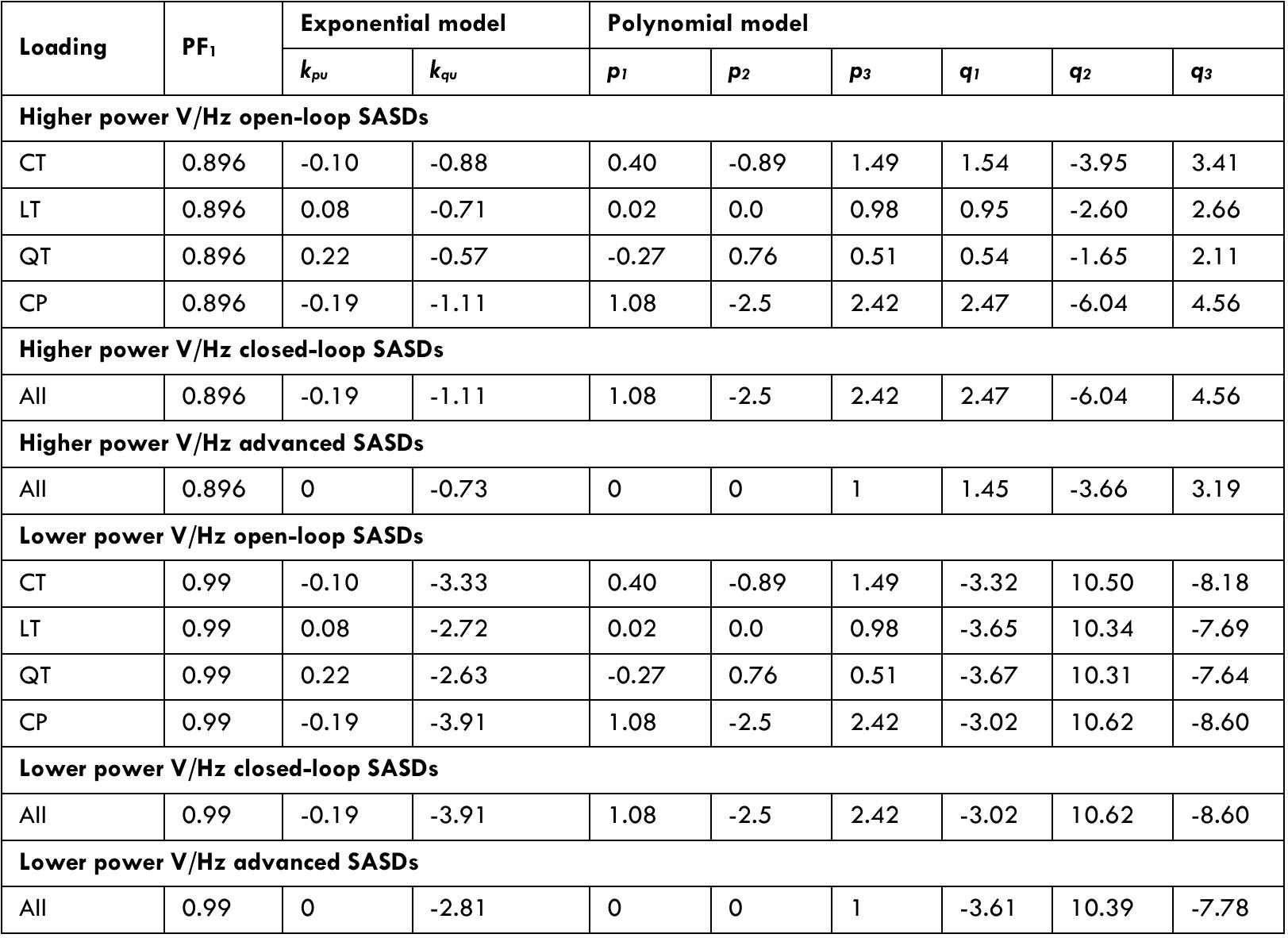 Note: abbreviations ct, lt, qt and cp denote constant