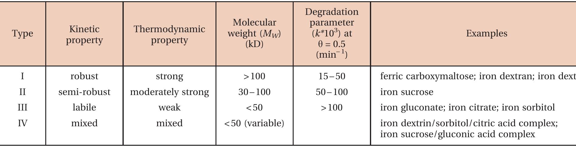 Classification of different types of iron-carbohydrate