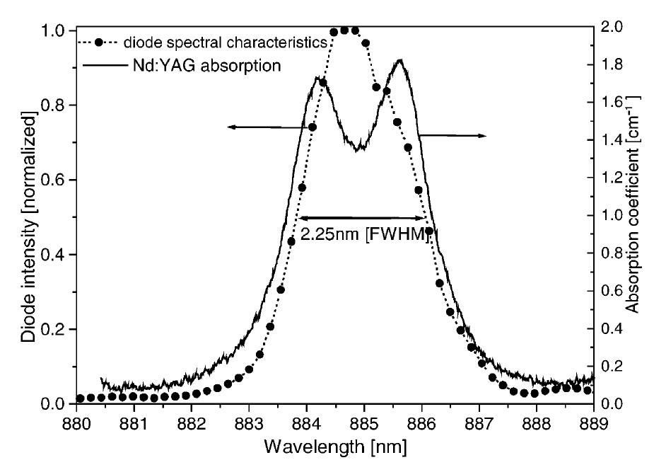 The nd:yag absorption spectrum in the region of thermally