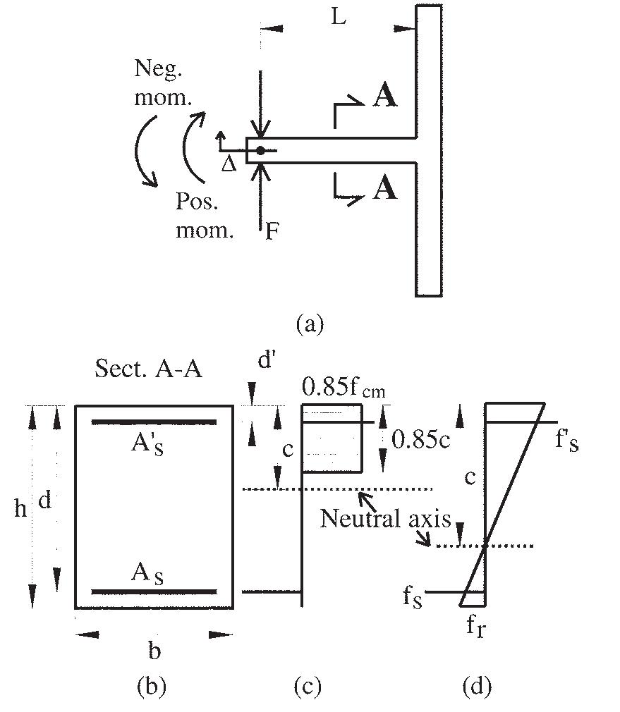 a) signs of moments and displacements acting on beam; (b)