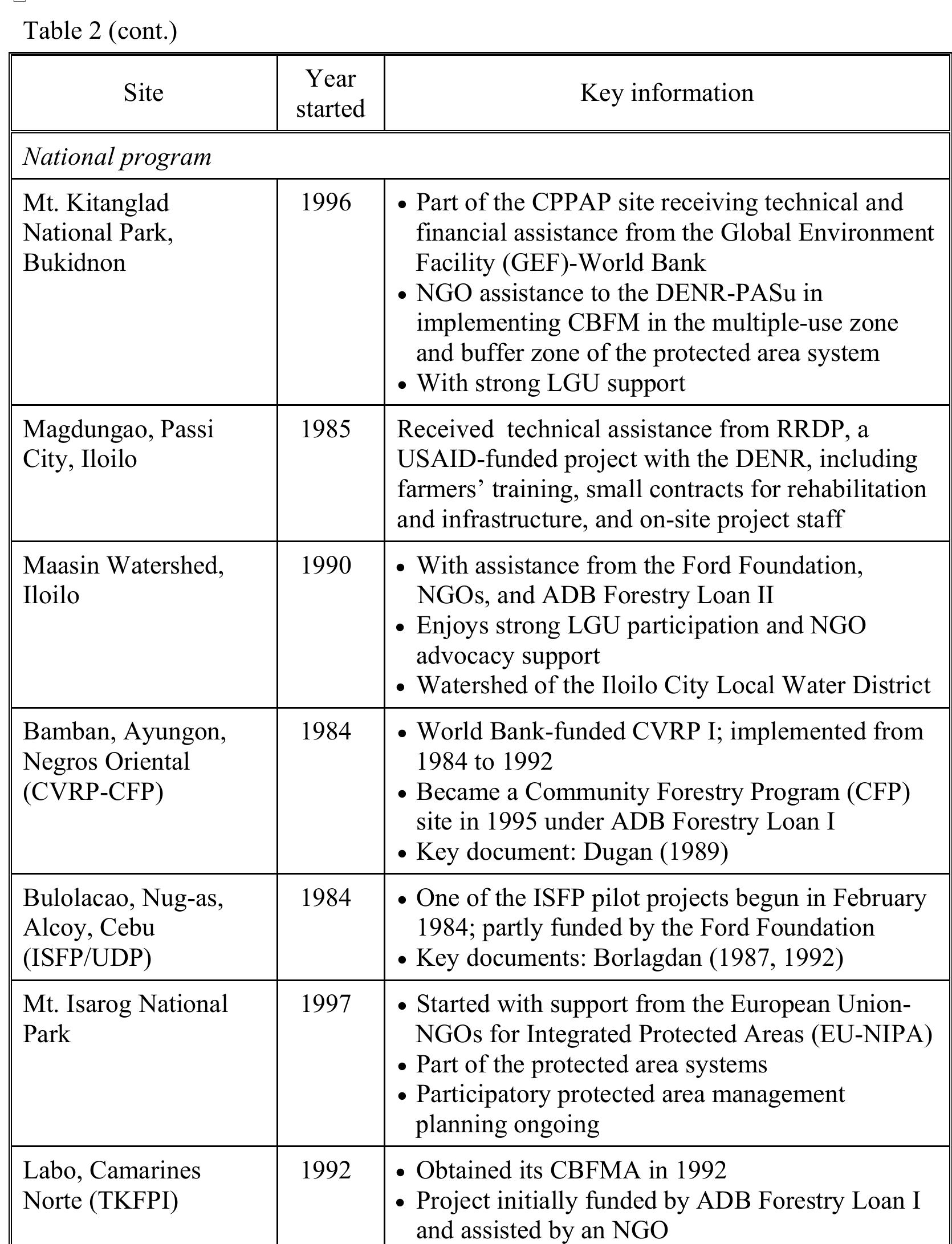 Table 4 - Community-Based Forest Management in the