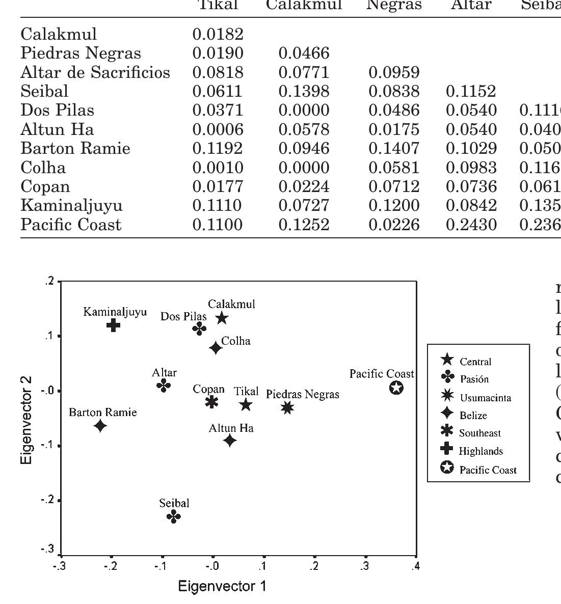 Principal Coordinate Plot Of Classic Maya Sites Based On