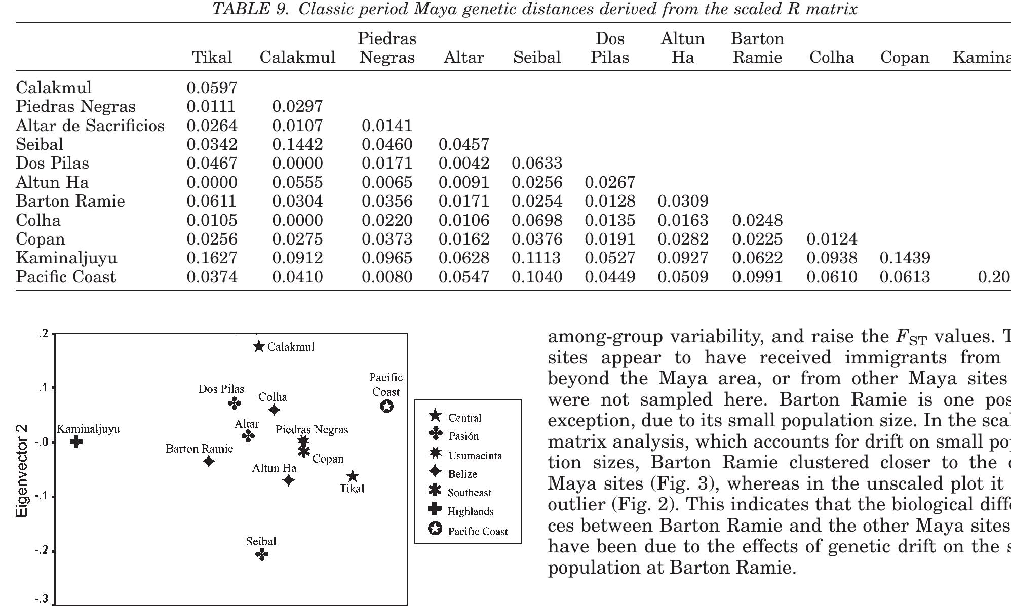 Table 10 - Population Structure of the Classic Period Maya