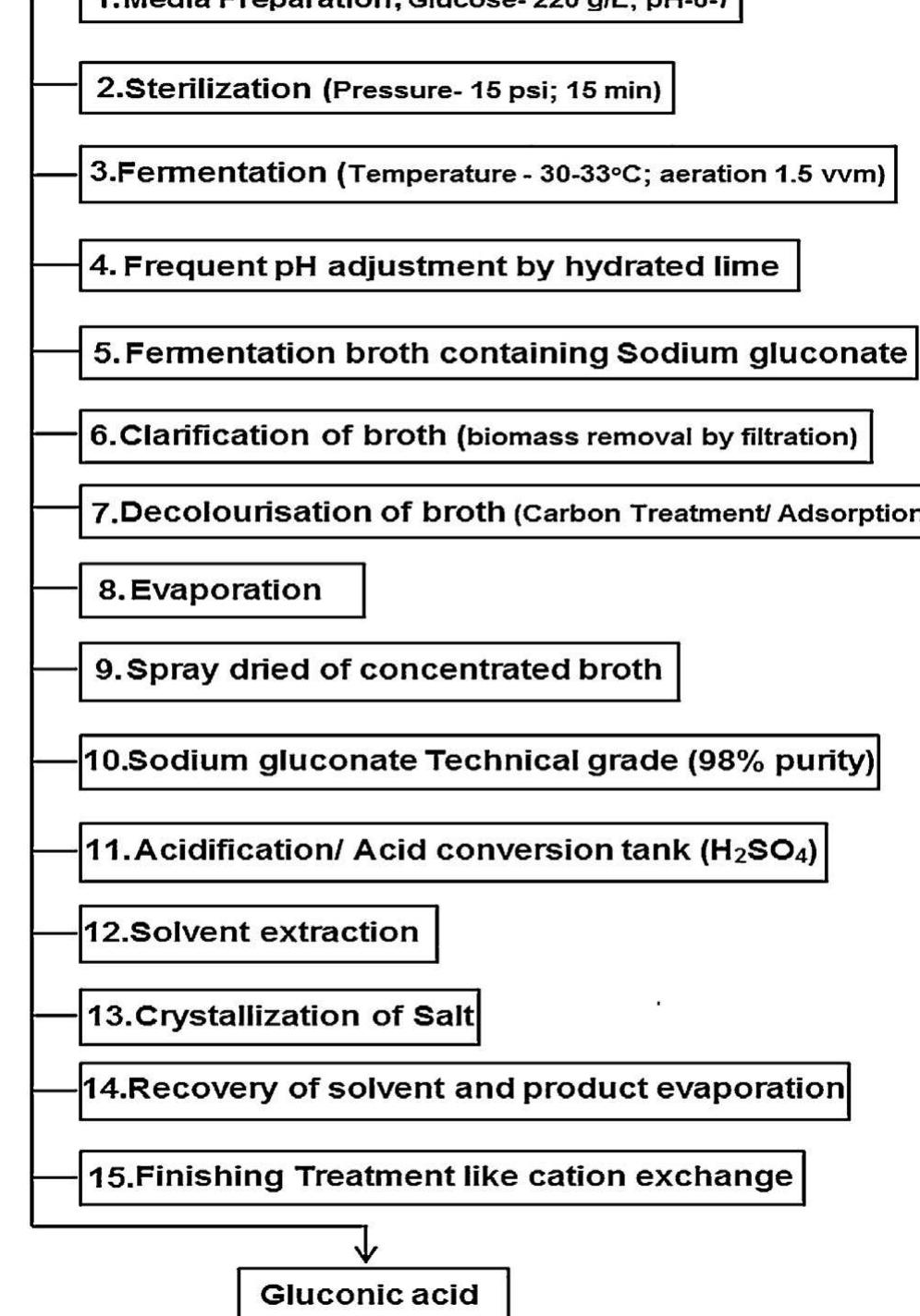 Conventional gluconic acid production flow-chart fig. 3.