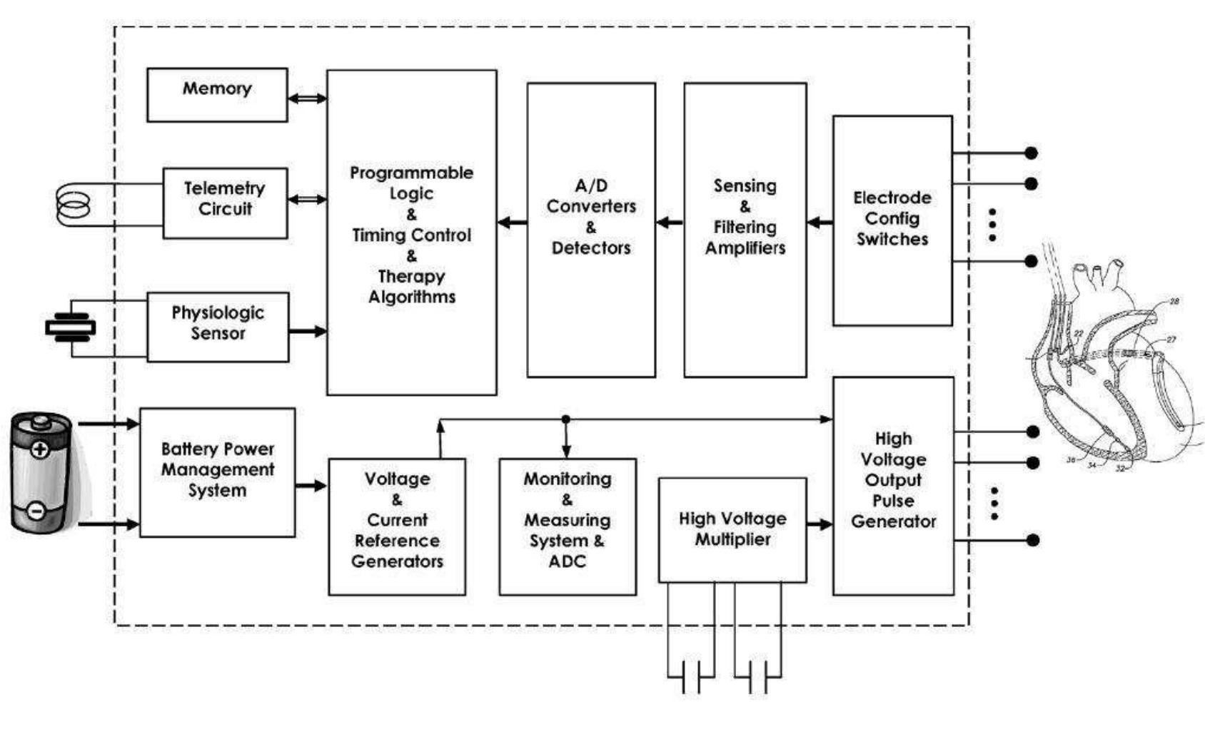 1. pacemaker functional blocks borrowed from [2]