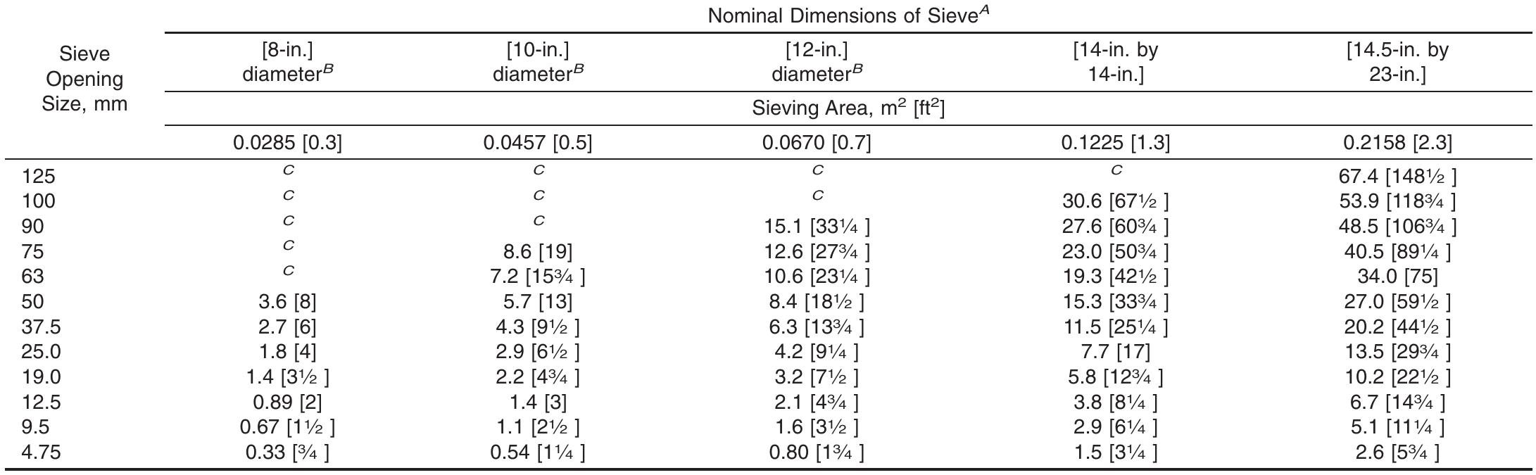 (PDF) Standard Test Method for Sieve Analysis of Fine and Coarse ...