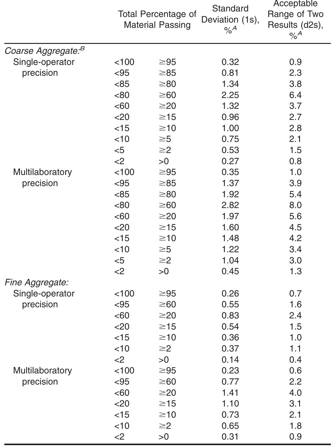 (PDF) Standard Test Method for Sieve Analysis of Fine and Coarse ...