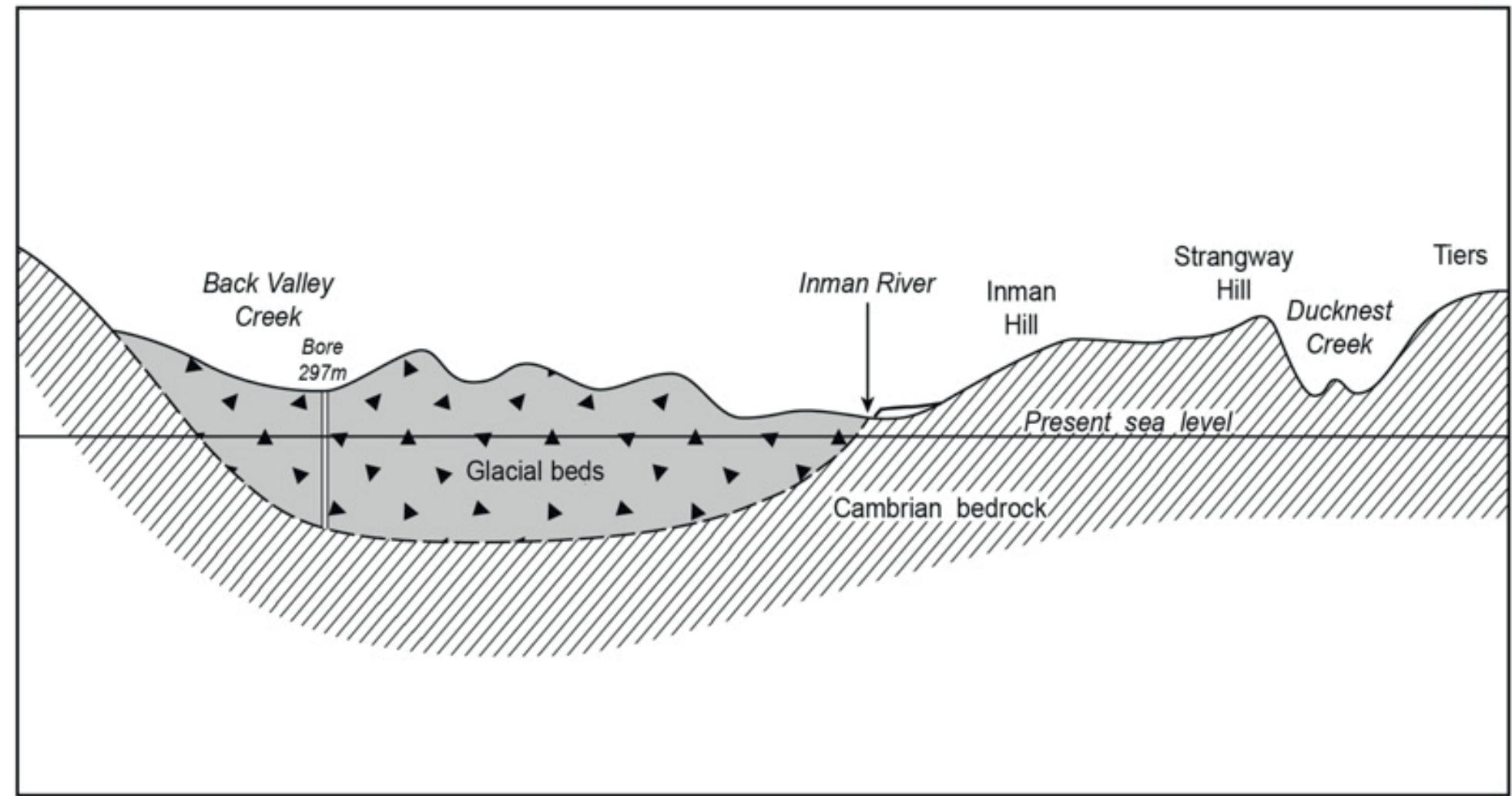 14. generalised cross section through back valley to the