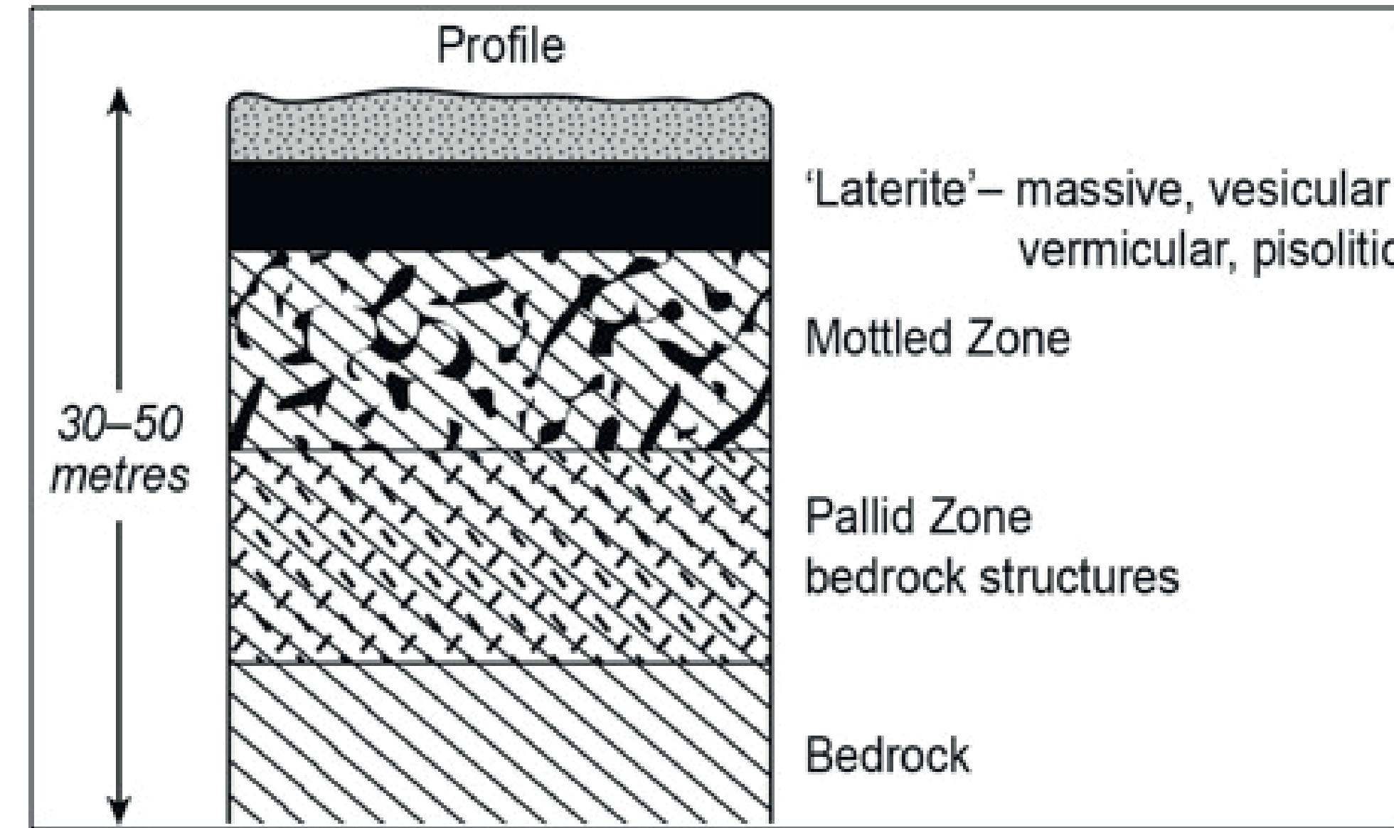 3. diagram of the ‘normal lateritic’ profile of stephens