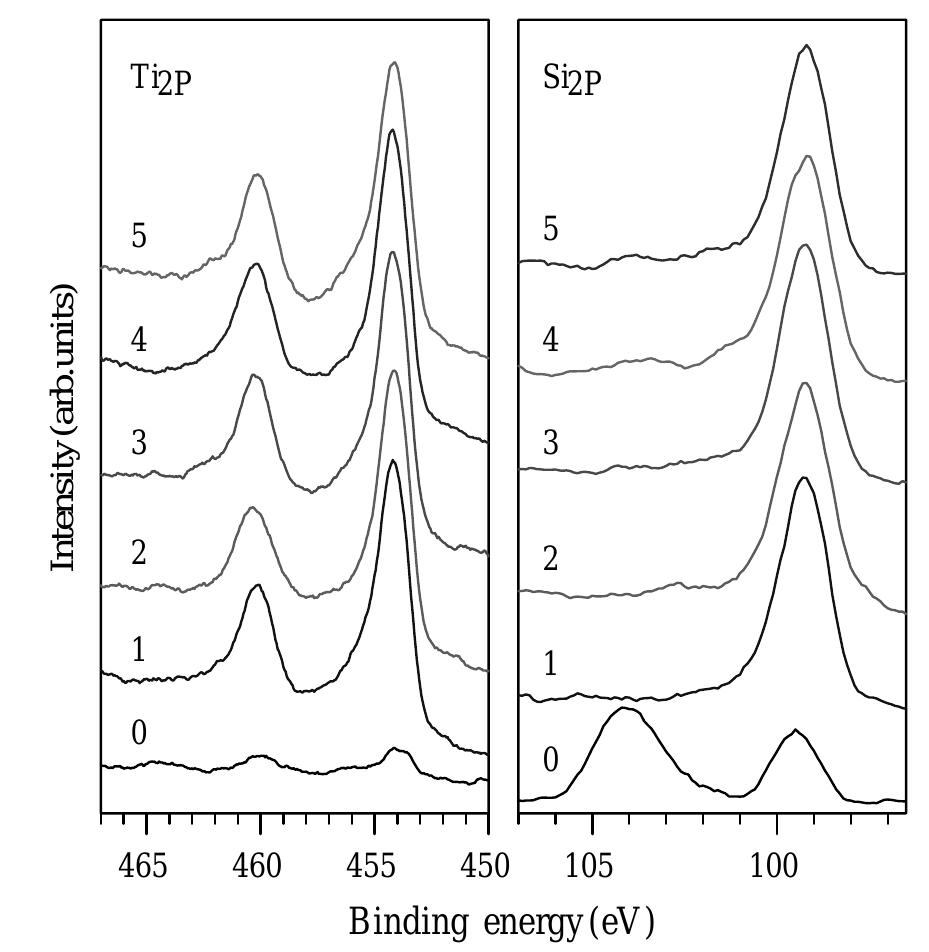 Variation of tizp and sizp xps spectra with etching. numbers