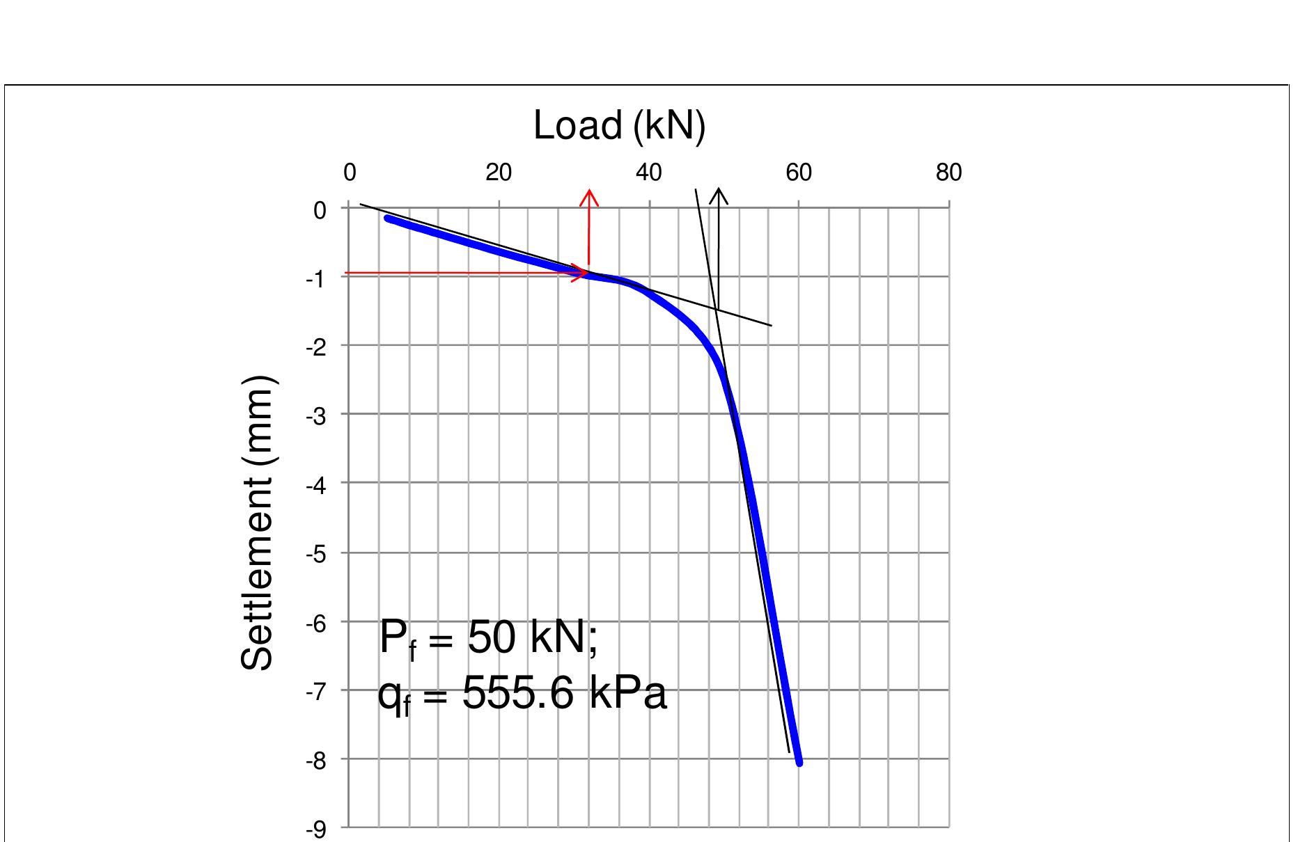 4 : load — settlement curve for plate load test data