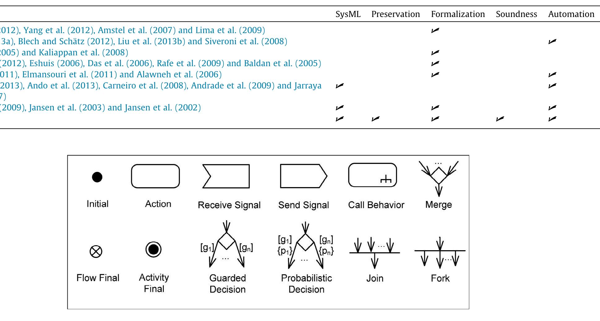 Sysml activity diagram artifacts. comparison with the