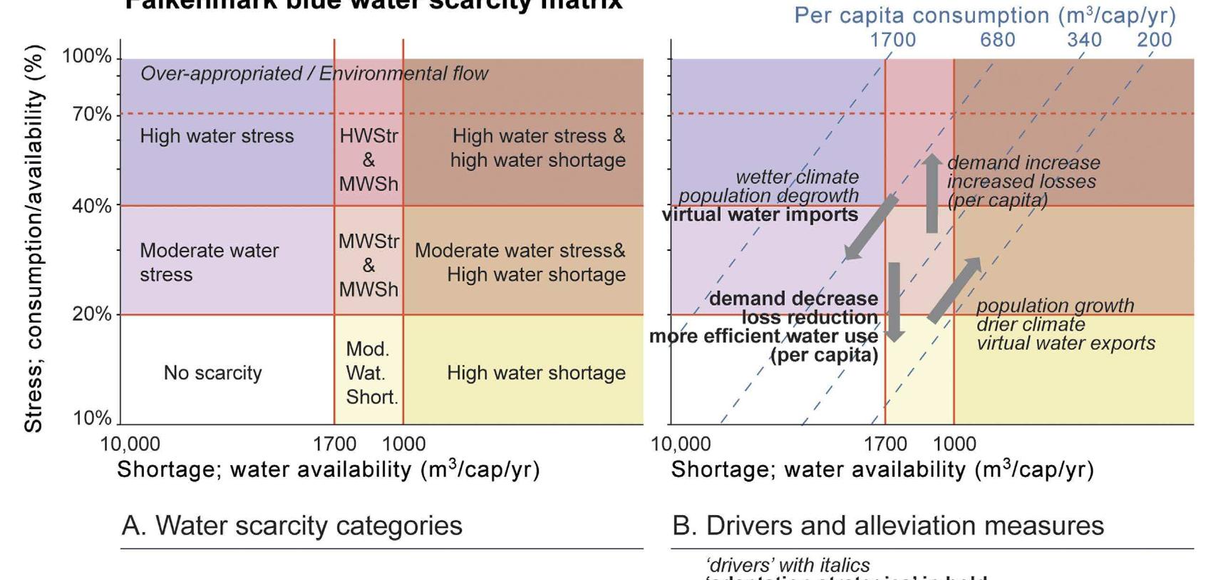 Figure 4 - from The world's road to water scarcity: shortage