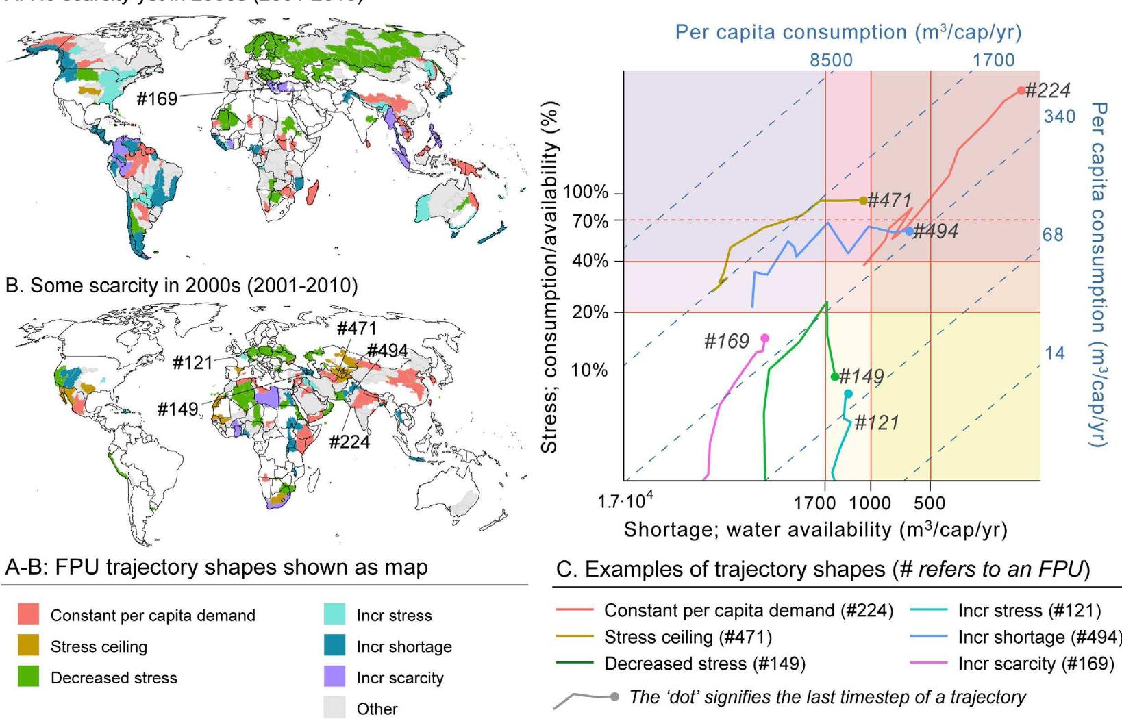 Fpu water scarcity trajectory shapes. (a and b) fpu shapes