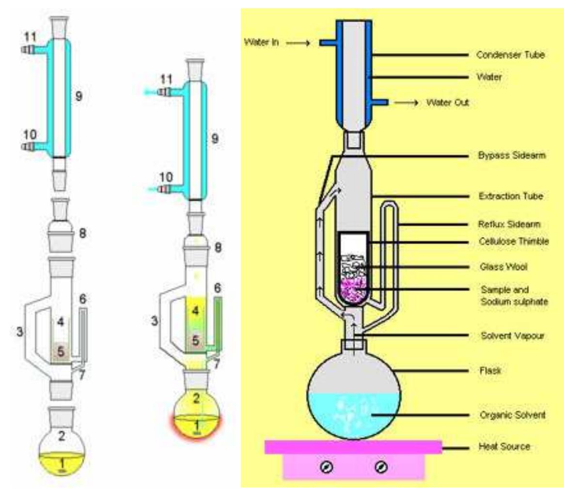 Diagrammatic photo of the soxhlet assembly solvent. some of