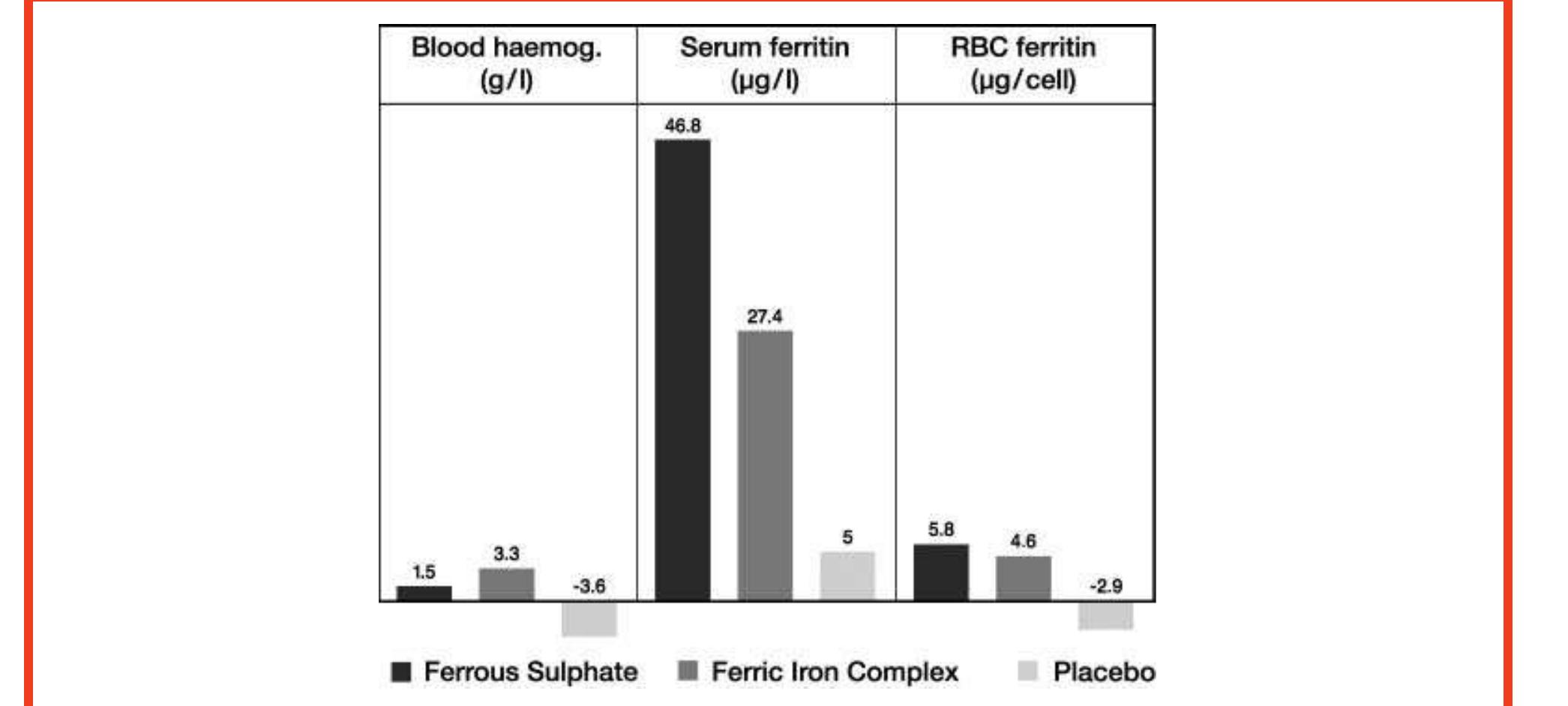 Ferritin values. changes in iron status in iron depleted