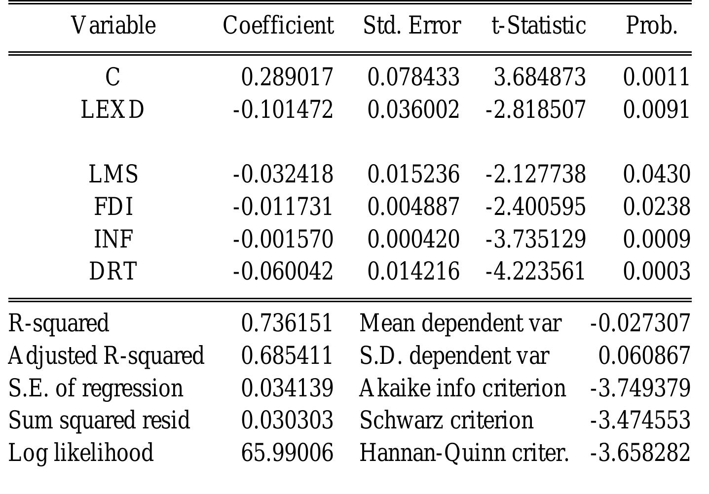 Dependent variable: bop method: least squares date: 03/29/15