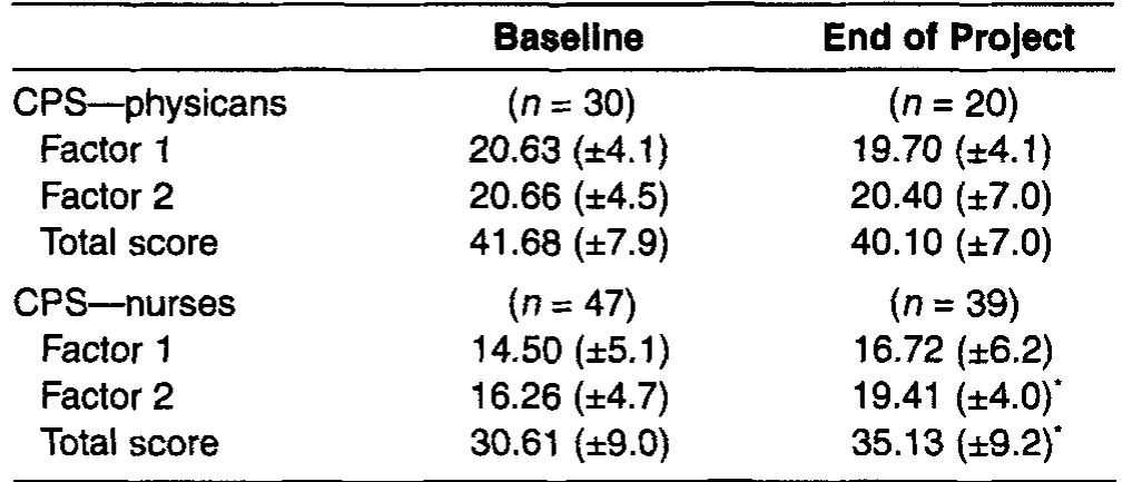 Sar eek we collaborative practice scale (cps) scores (mean