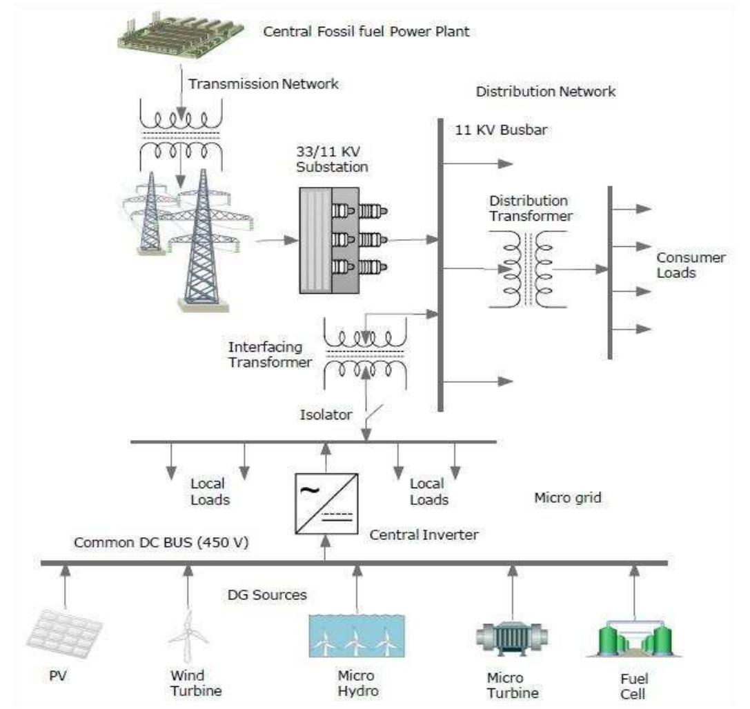 A typical inverter based micro grid system with common dc
