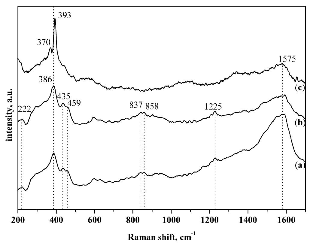 Raman spectrum of [(1°-cp’)3mo3s4ircl(cycloocten)][pts] and