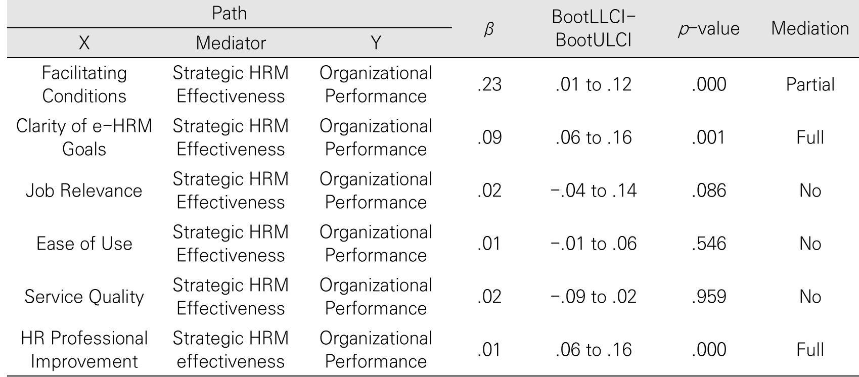 Verification of mediating effects (bootstrapping analysis) Verification of mediating effects (bootstrapping analysis)