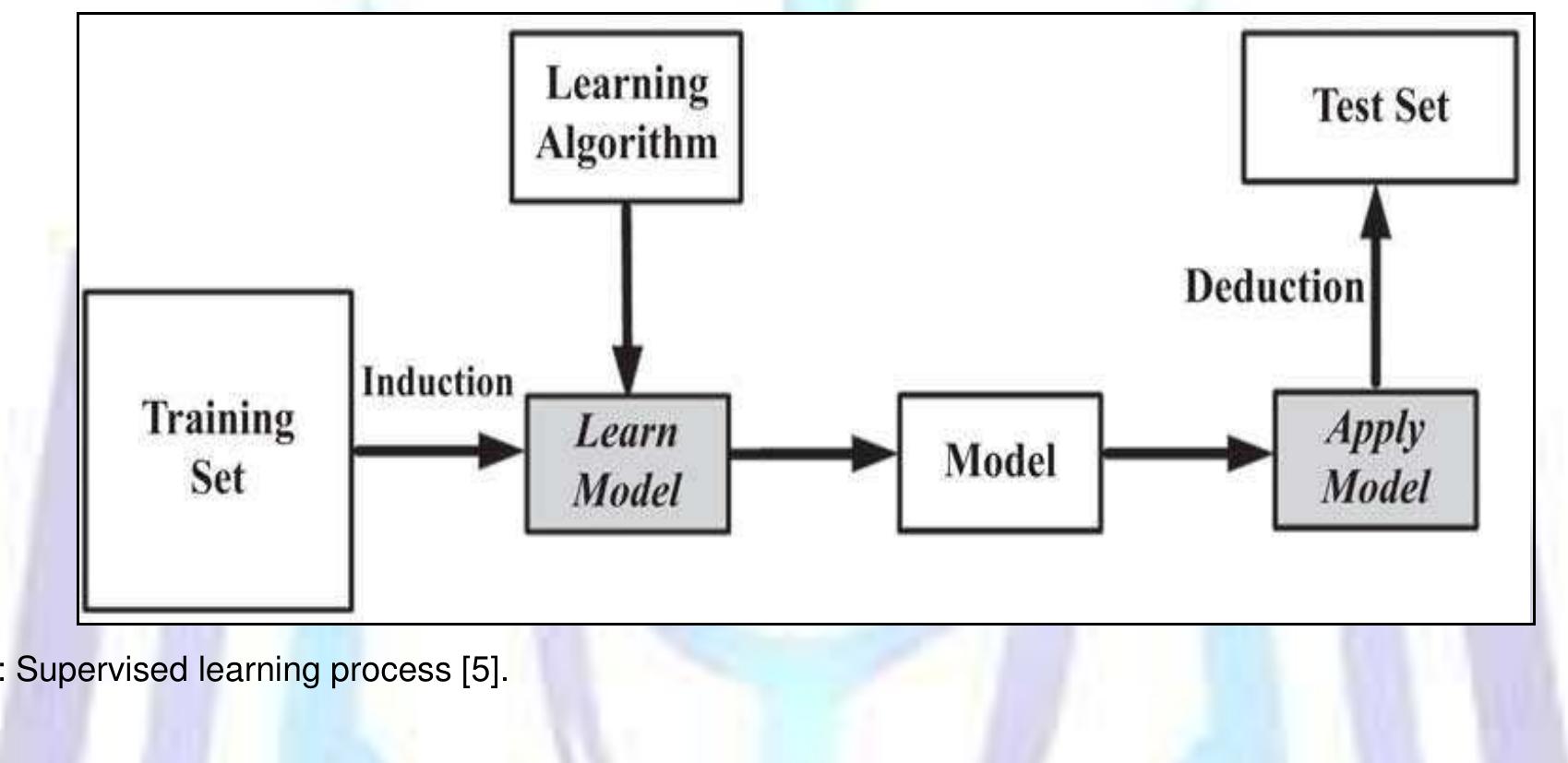 The Supervised Learning Algorithms Are Those For Which The