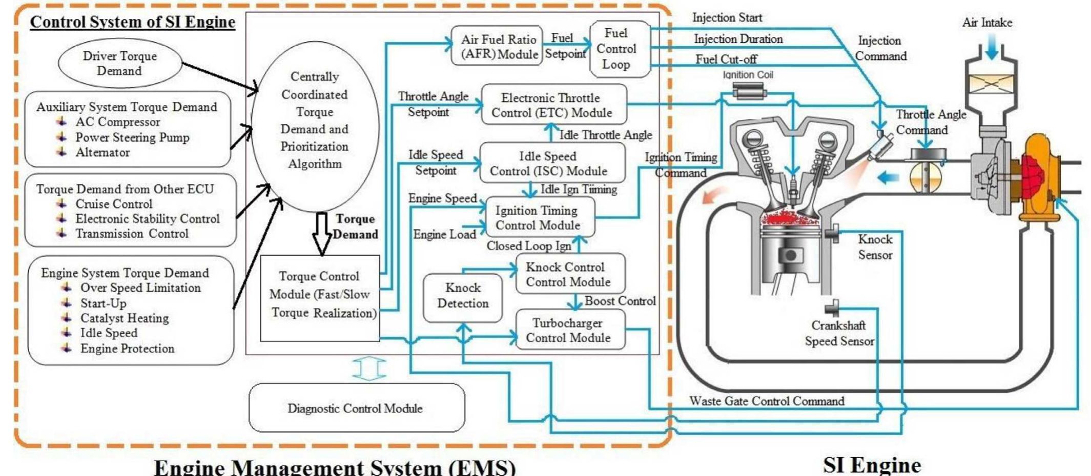 Schematic representation of the ems control system in a si