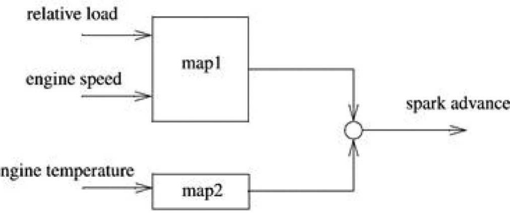 Example of a simple correction map structure (guzzella