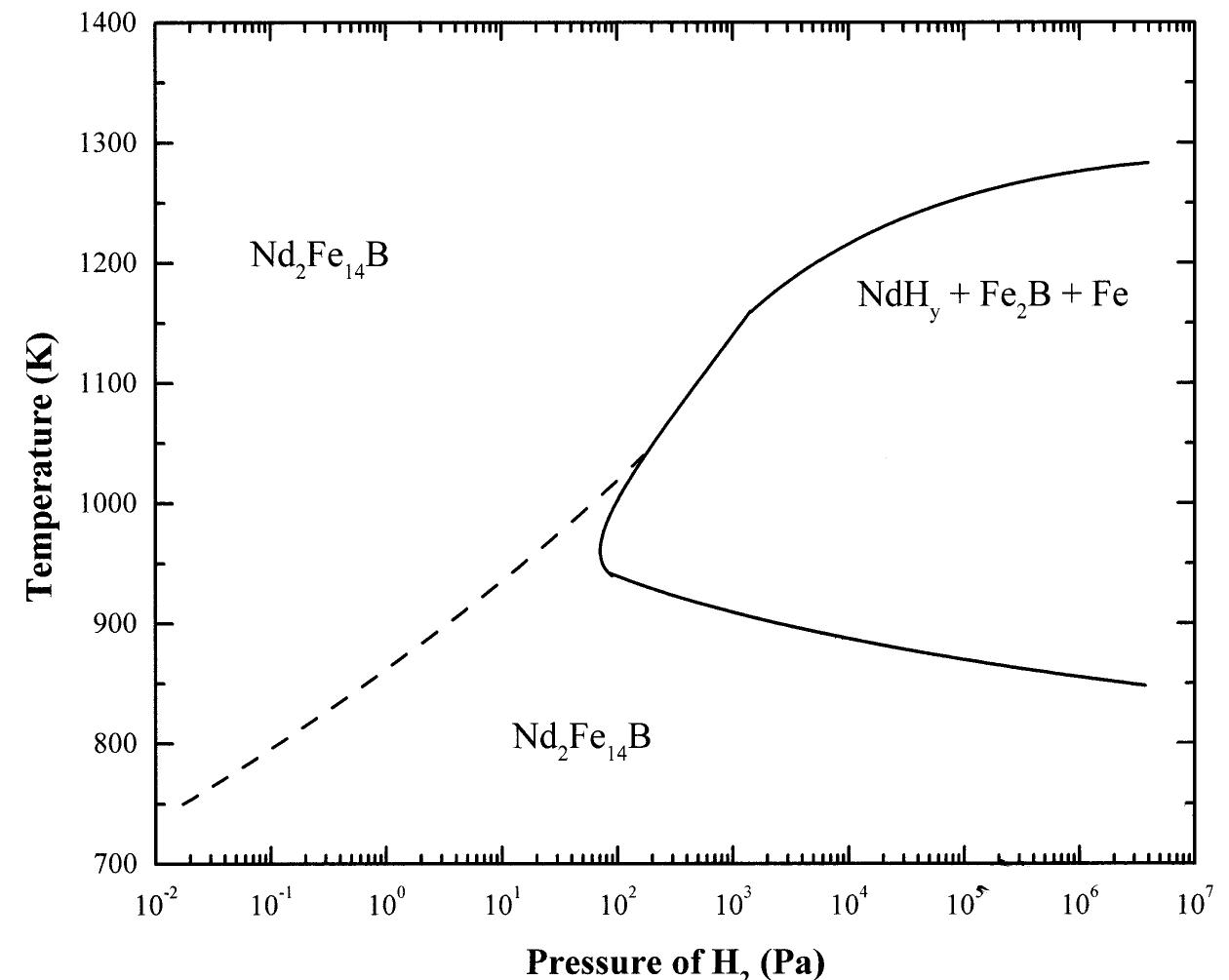 The phase diagram of the hydrogen—nd.,fe,,b system with a