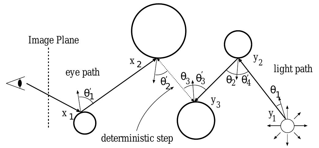 Bi-directional path tracing with a single deter- ministic