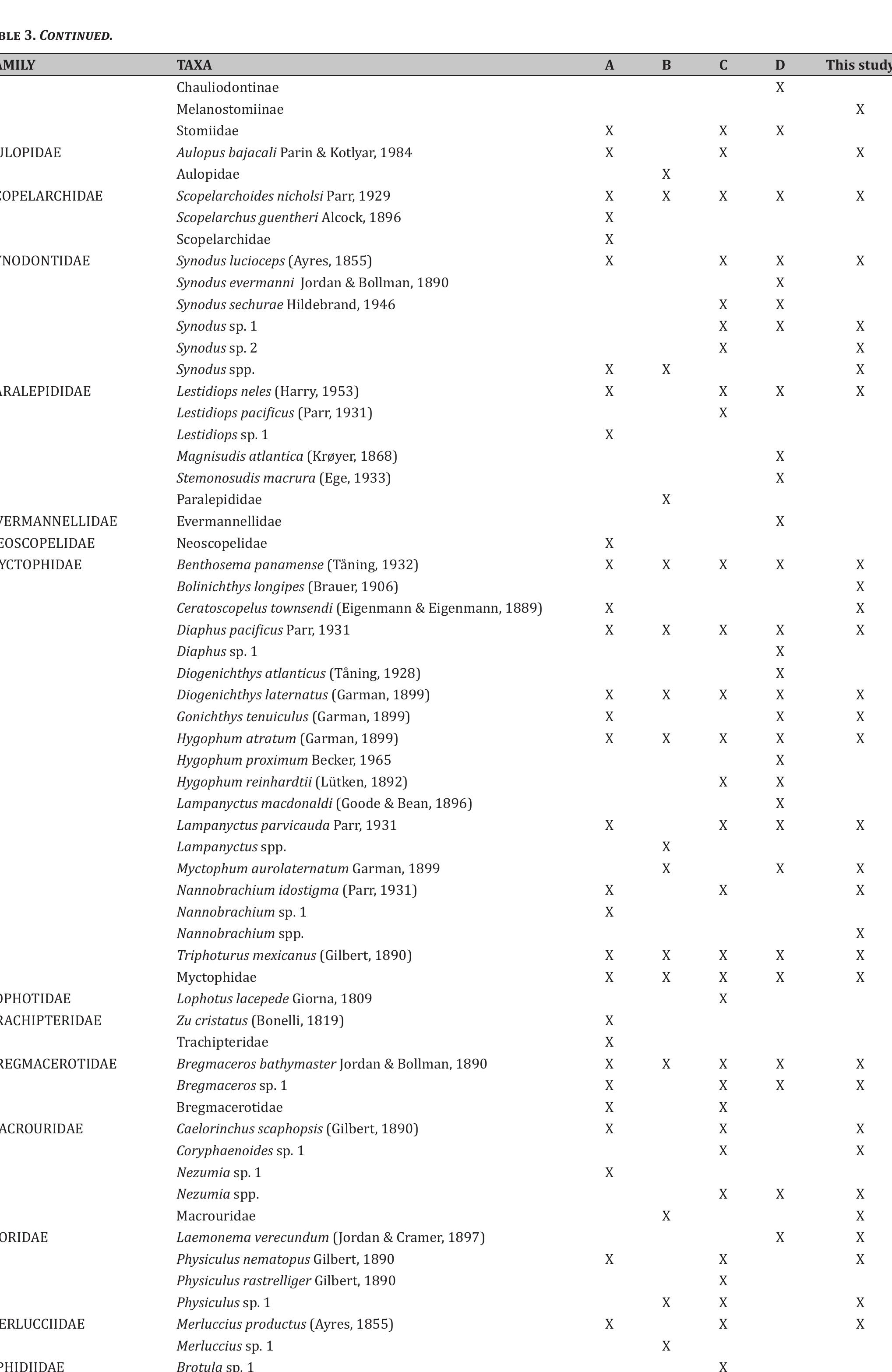Table 5 - Fish larvae from the Gulf of California to Colima,