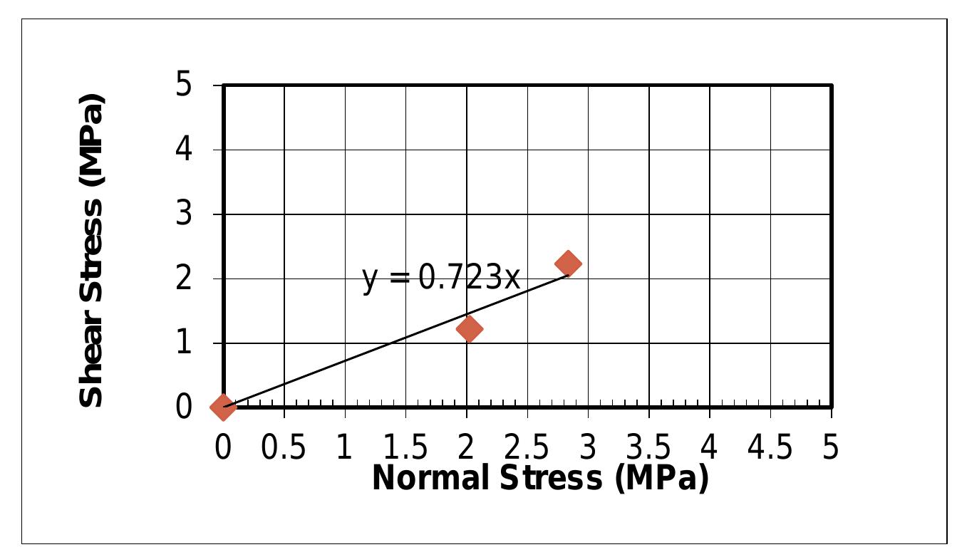 11: graph of shear stress vs. normal stress of sample 1