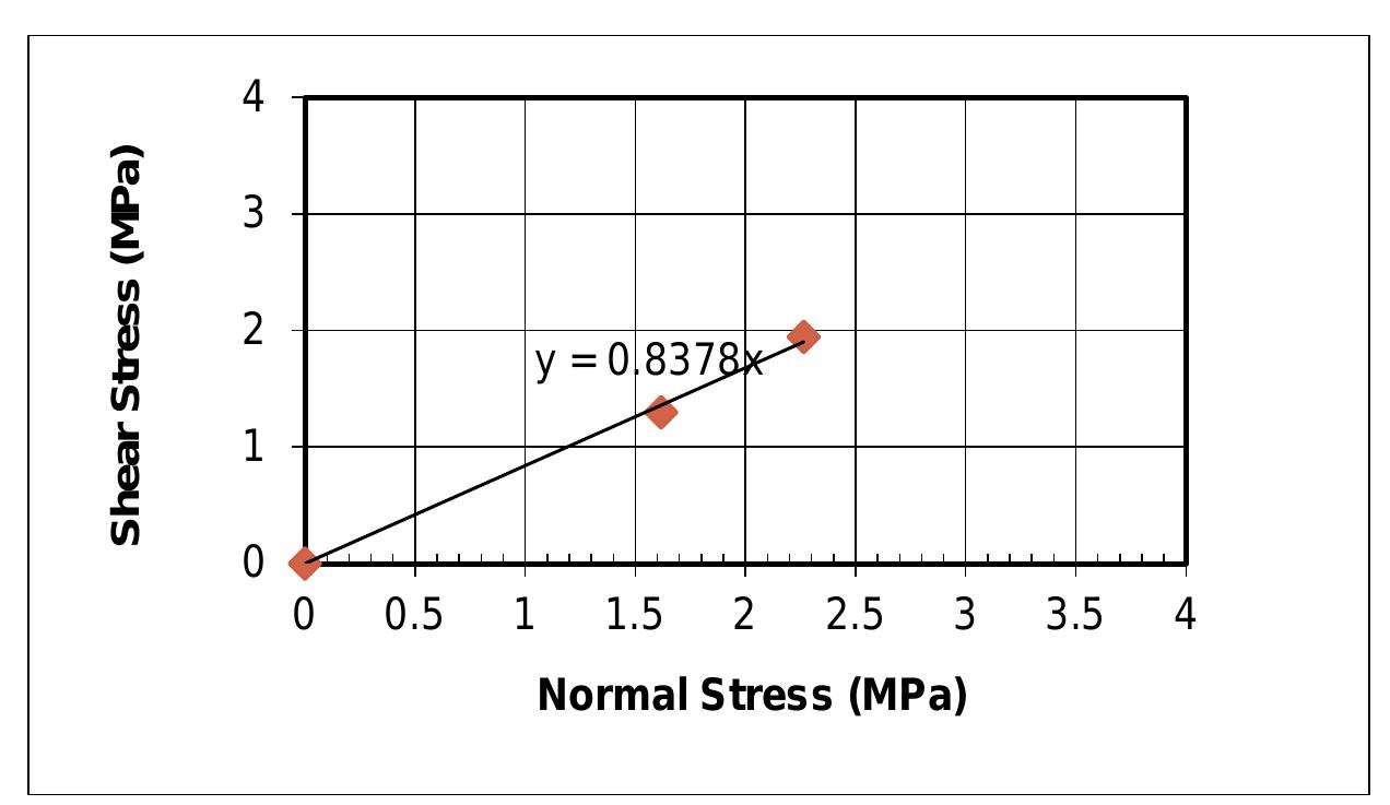 17: graph of shear stress vs. normal stress of sample 7 best