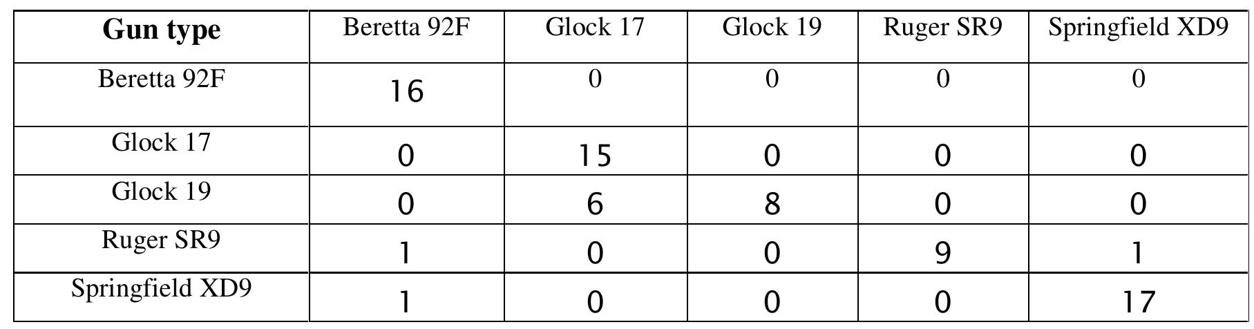 Classification results using fpi table 3. classification