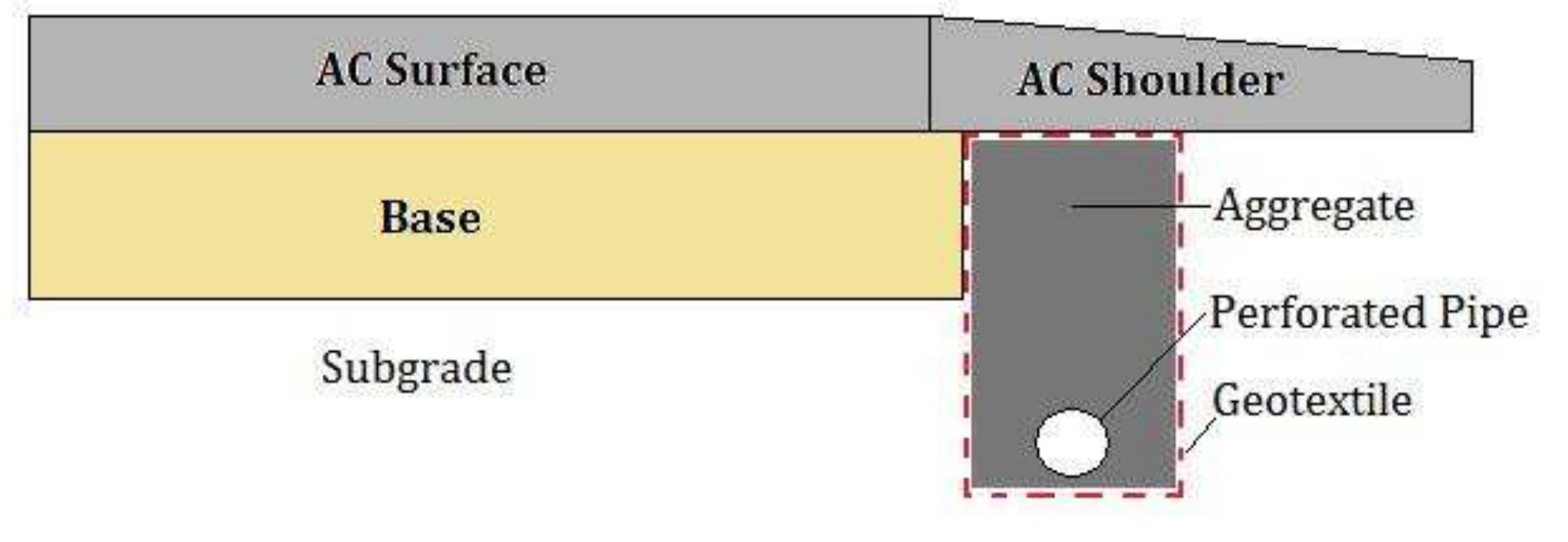 Underdrain: a drainage system located below or adjacent to a