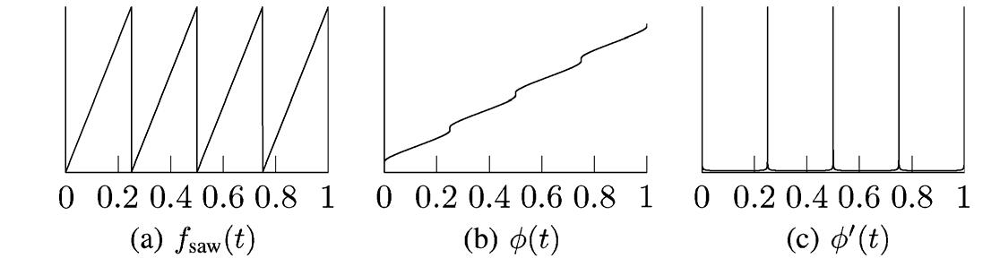 Sawtooth signal and its phase/frequency. (a) the original