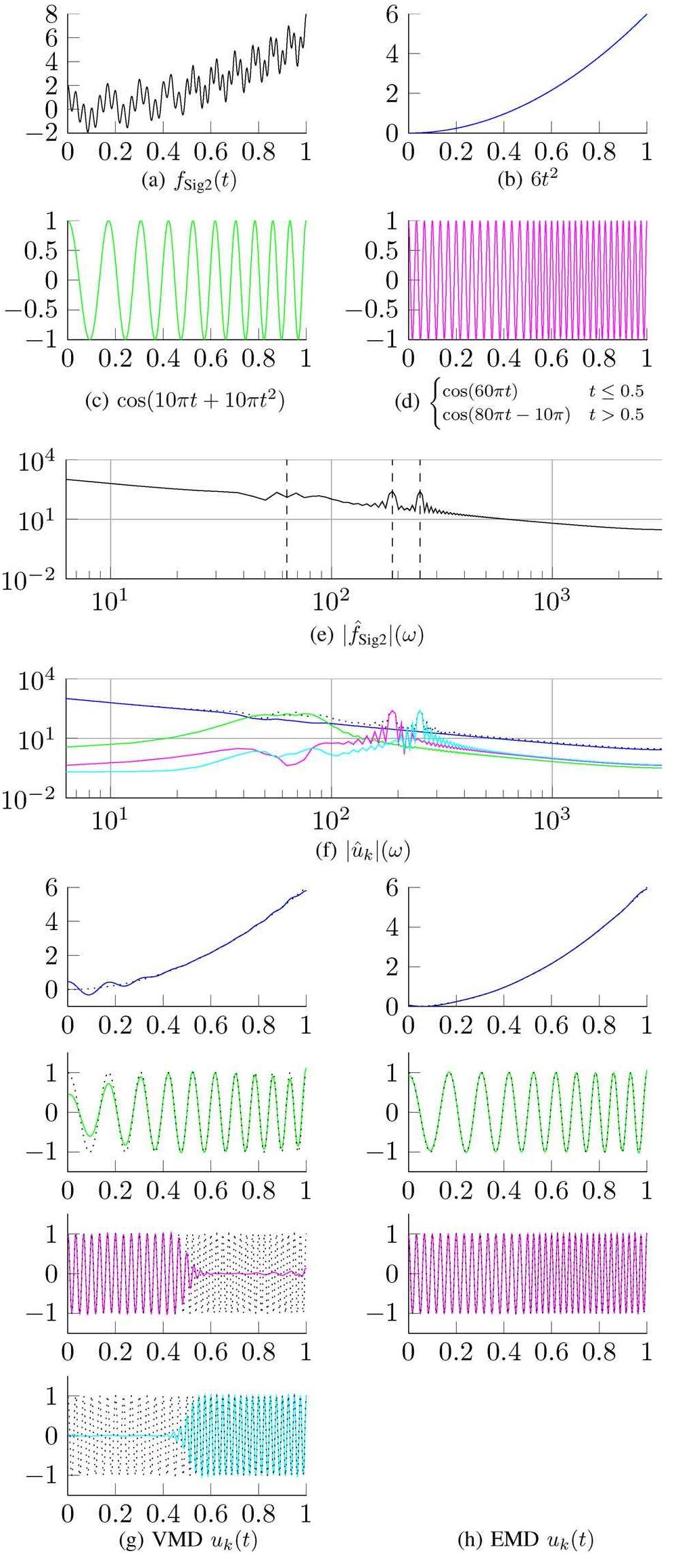 (PDF) Variational Mode Decomposition