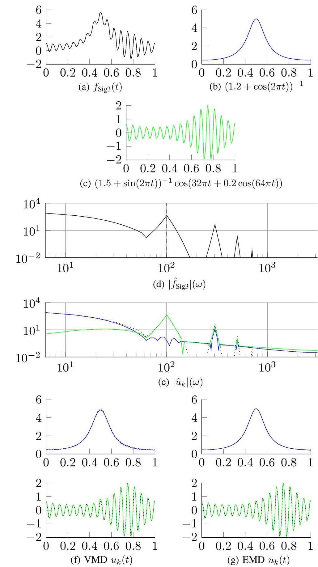 (PDF) Variational Mode Decomposition