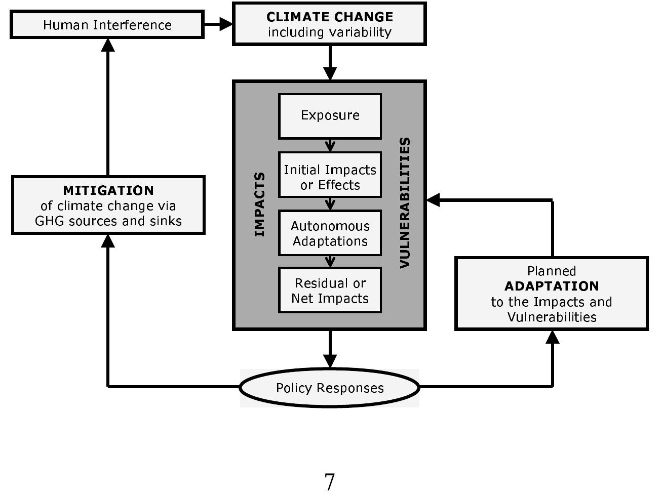 Mitigation and adaptation responses to climate change (ipcc