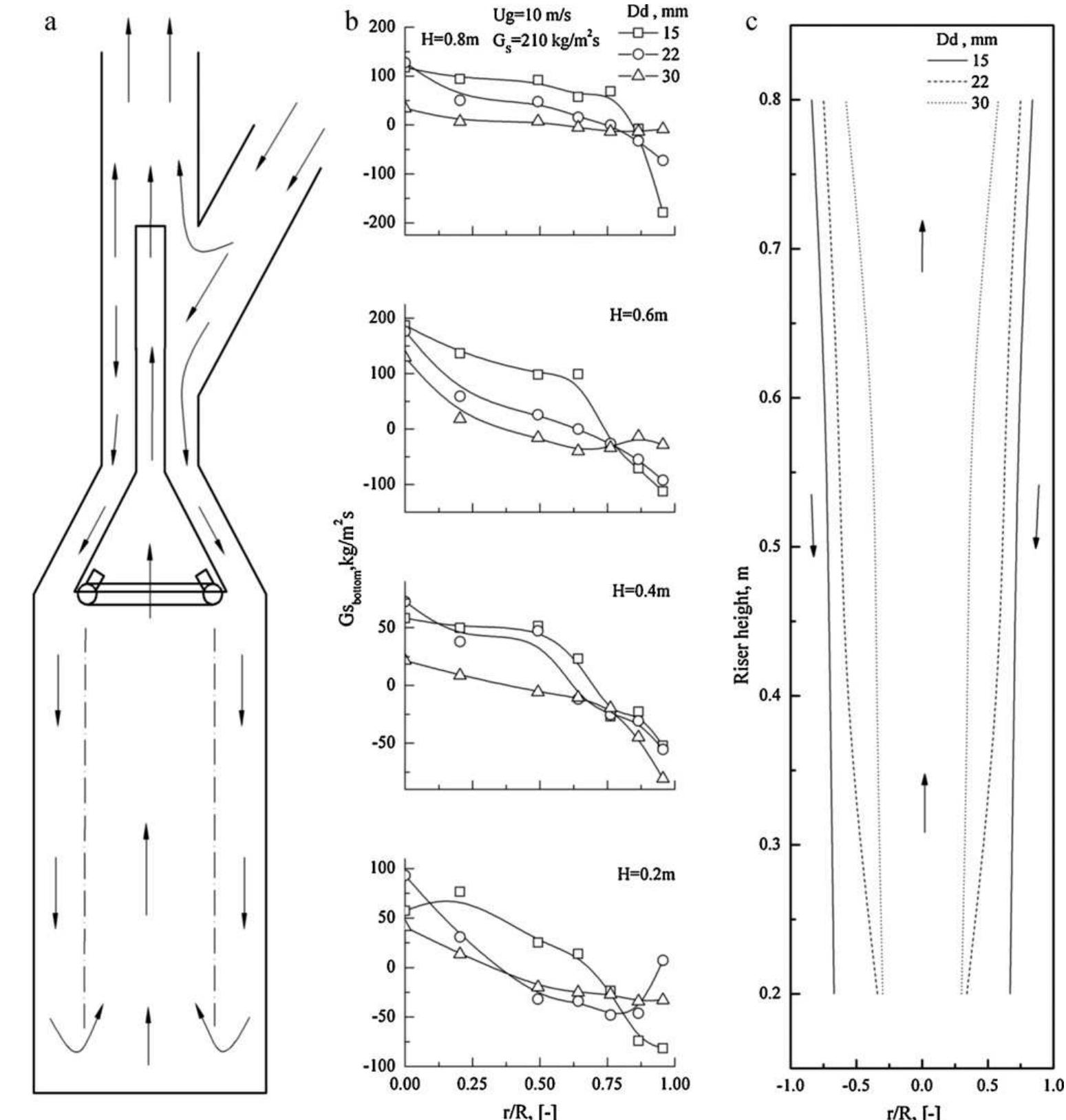 Schematic of the solids flow structure of the bottom part.