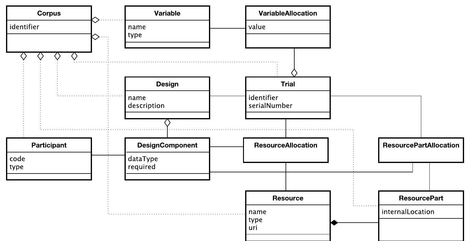 Corpus Class Diagram Simplified Abstract Classes And 5512